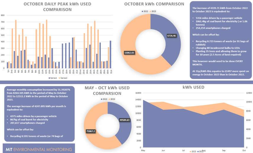 Dashboards – MIT Environmental Monitoring